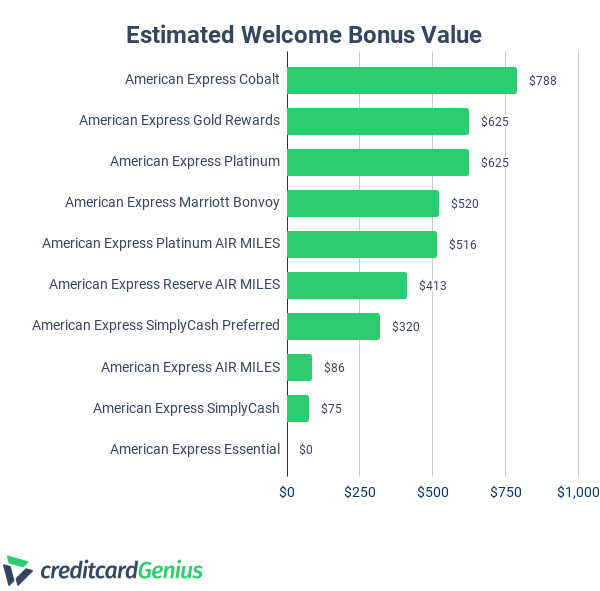 Best American Express Credit Cards In Canada 2021 | creditcardGenius