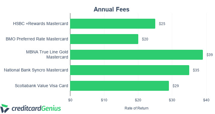 Credit Card Interest Calculator | Best Low Interest Cards In Canada ...