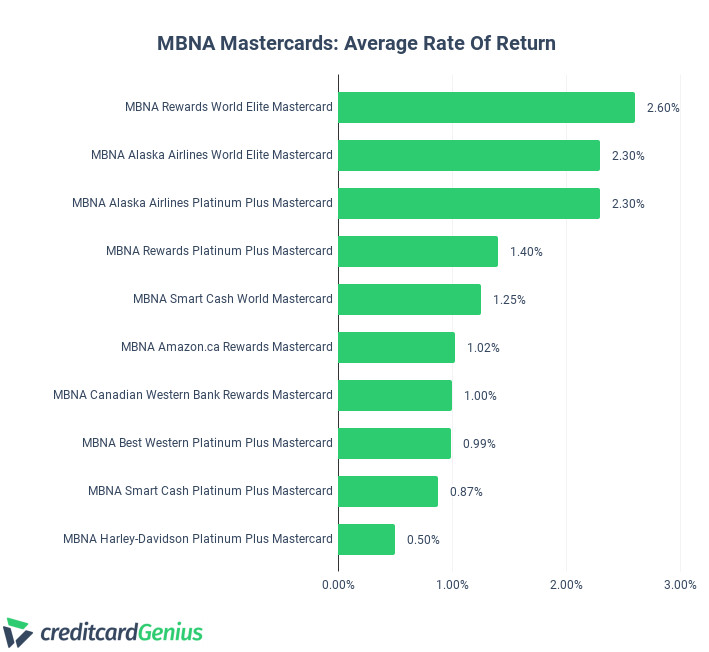 Best MBNA Mastercards In Canada 2021 | creditcardGenius