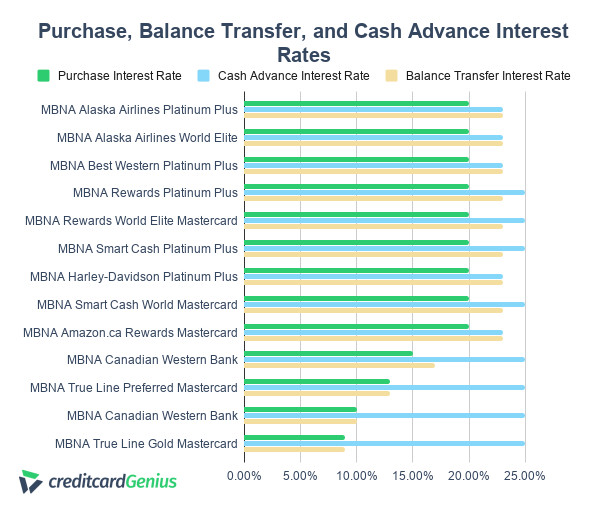 Best MBNA Mastercards In Canada 2021 | creditcardGenius