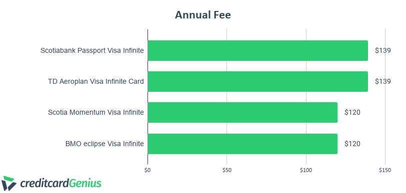 Best Visa Credit Cards in Canada 2021 | creditcardGenius