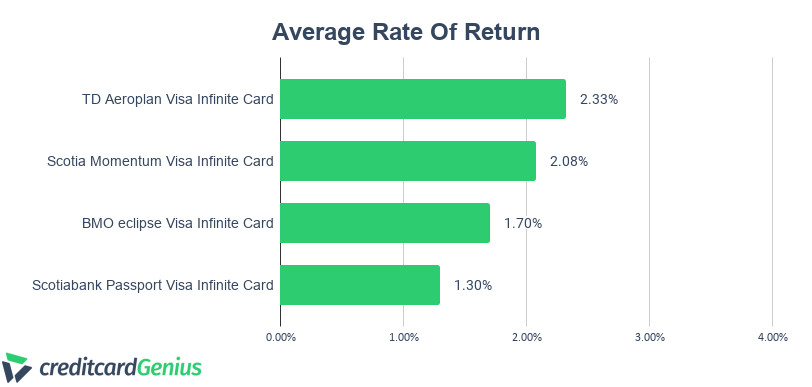 Best Visa Credit Cards in Canada 2021 | creditcardGenius