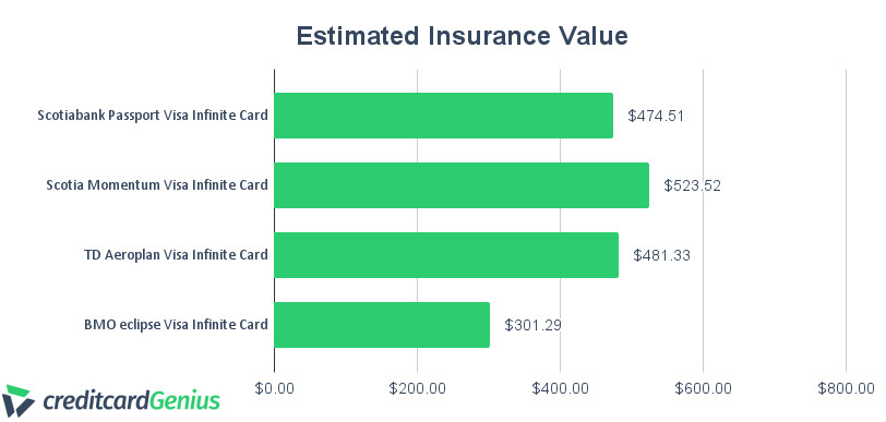 Best Visa Credit Cards in Canada 2021 | creditcardGenius