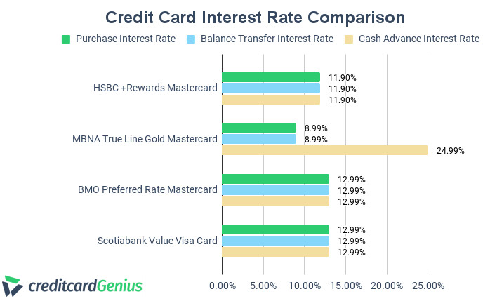 Waive goodbye to those credit card fees – the Canadian way ...