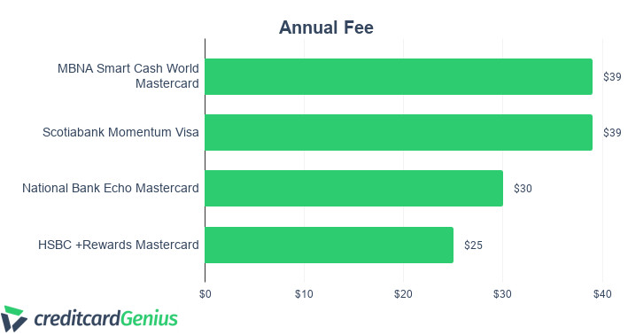 Credit Card Annual Fees Explained – Low Fee Vs. No Fee | creditcardGenius
