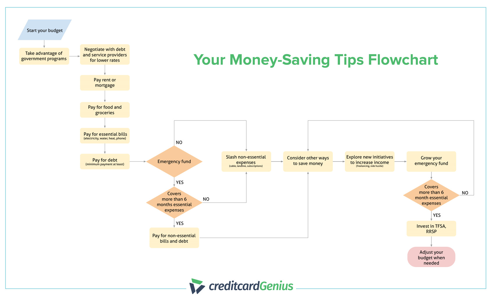 99 Money Saving Tips When Times Are Tough | creditcardGenius