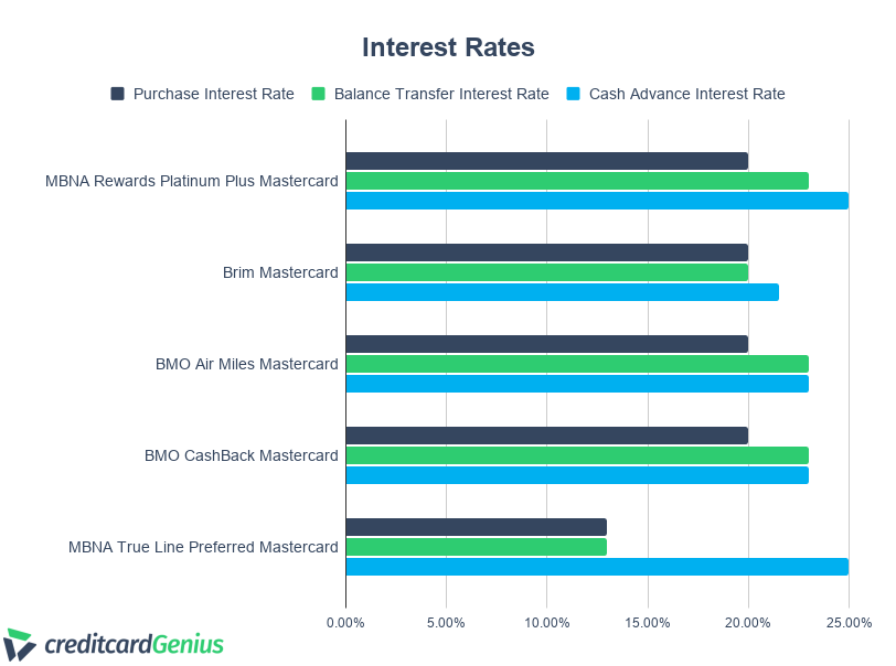 Top 5 No Fee Mastercards In Canada | creditcardGenius