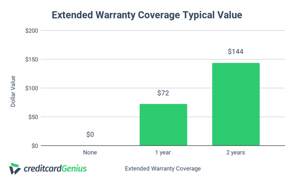 Study: The Dollar Value Of Your Credit Card Insurance Coverage ...