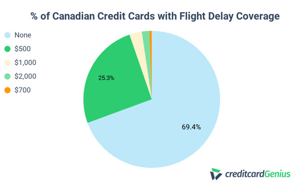Study: The Dollar Value Of Your Credit Card Insurance Coverage ...