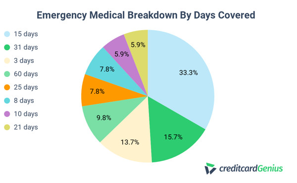 Study: The Dollar Value Of Your Credit Card Insurance Coverage ...