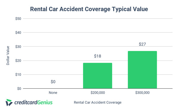 Study: The Dollar Value Of Your Credit Card Insurance Coverage ...