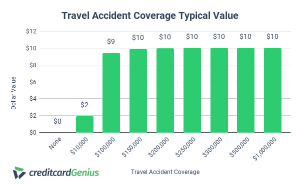 Study: The Dollar Value Of Your Credit Card Insurance Coverage ...