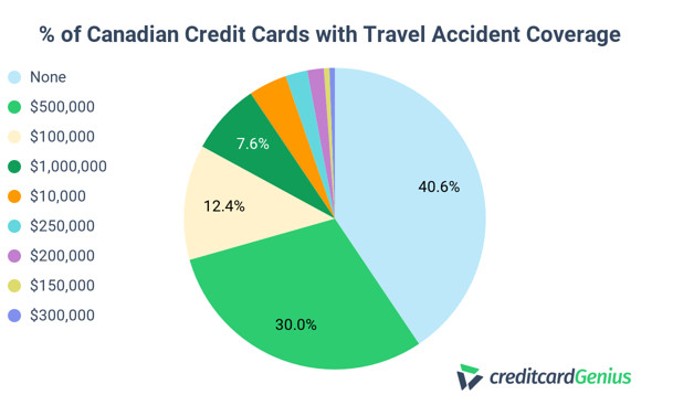 Study: The Dollar Value Of Your Credit Card Insurance Coverage ...