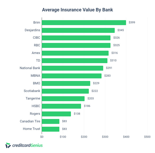 Study: The Dollar Value Of Your Credit Card Insurance Coverage ...