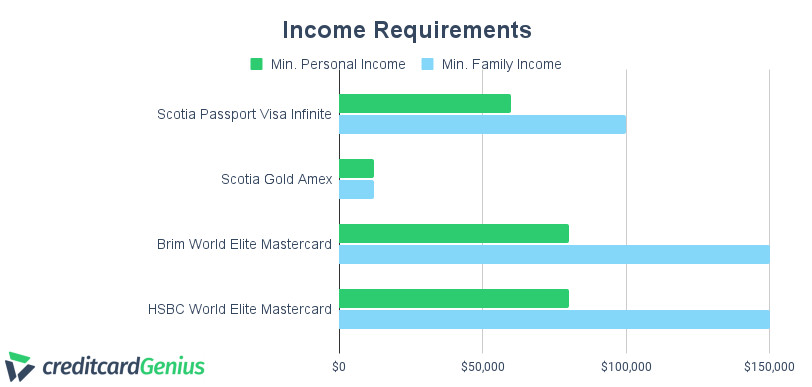 A No Foreign Transaction Fee Credit Card from Scotiabank: A Welcome ...