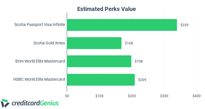A No Foreign Transaction Fee Credit Card from Scotiabank: A Welcome ...