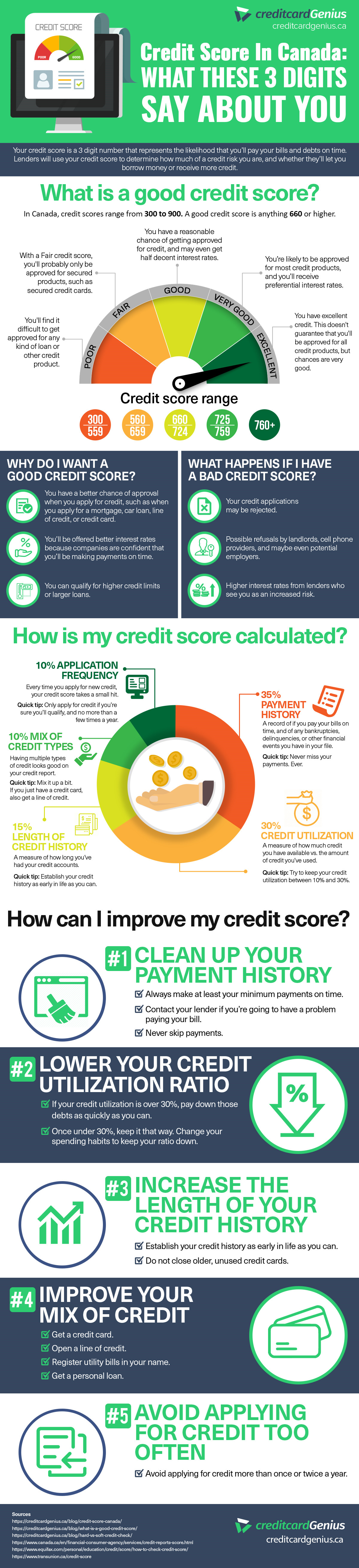 Credit Score In Canada: What These 3 Digits Say About You ...