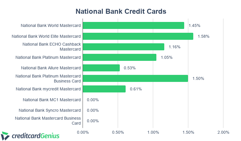 Which Credit Card Has The Best Return On Spending In Canada? | Rate Of ...