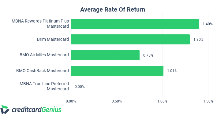 Top 5 No Fee Mastercards In Canada | creditcardGenius
