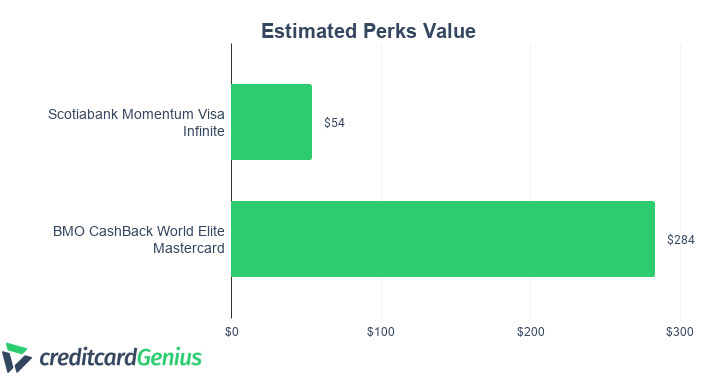 Best Credit Card Showdown – Scotiabank Momentum Visa Infinite Vs. BMO ...