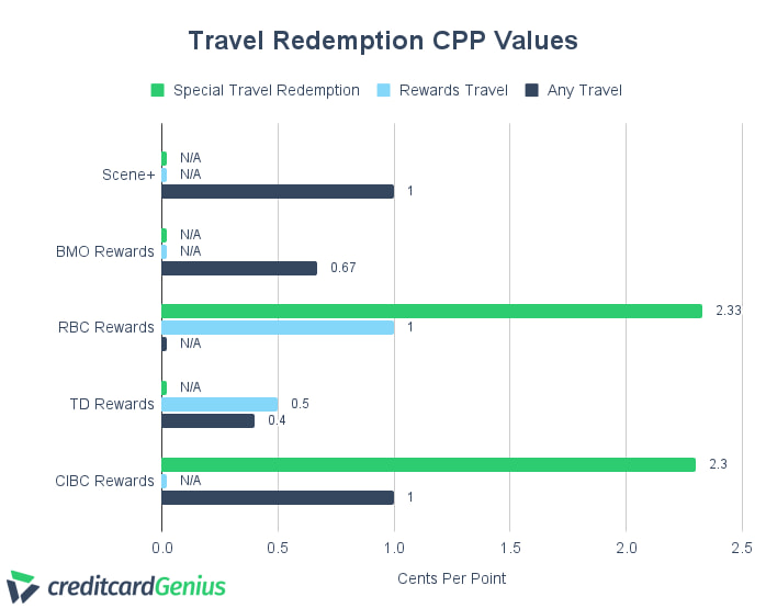 Big 5 Bank Rewards Programs Compared | Scene+, BMO, RBC, TD, and CIBC ...